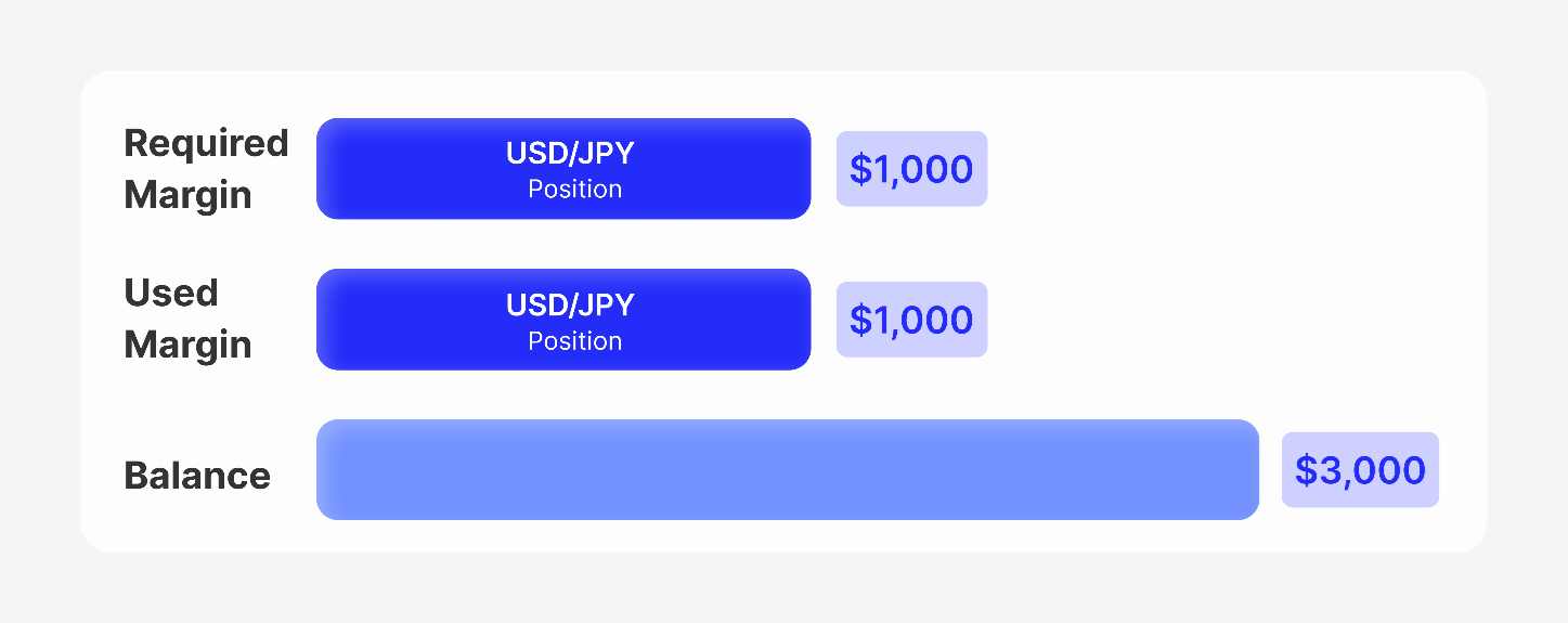 مارجین لول چیست؟|نحوه محاسبه سطح مارجین (Margin Level)